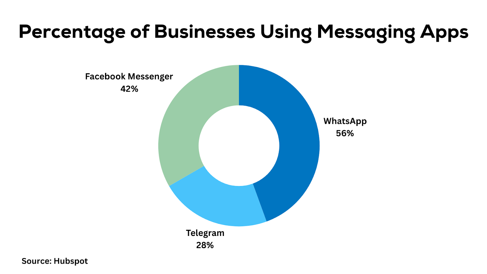 How Does Integrating Telegram and WhatsApp Enhance Communication? How Does Integrating Telegram and WhatsApp Enhance Communication?